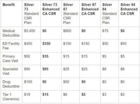 Sneak Peek: Venture Into The Covered California 2024 Rates – Solid ...