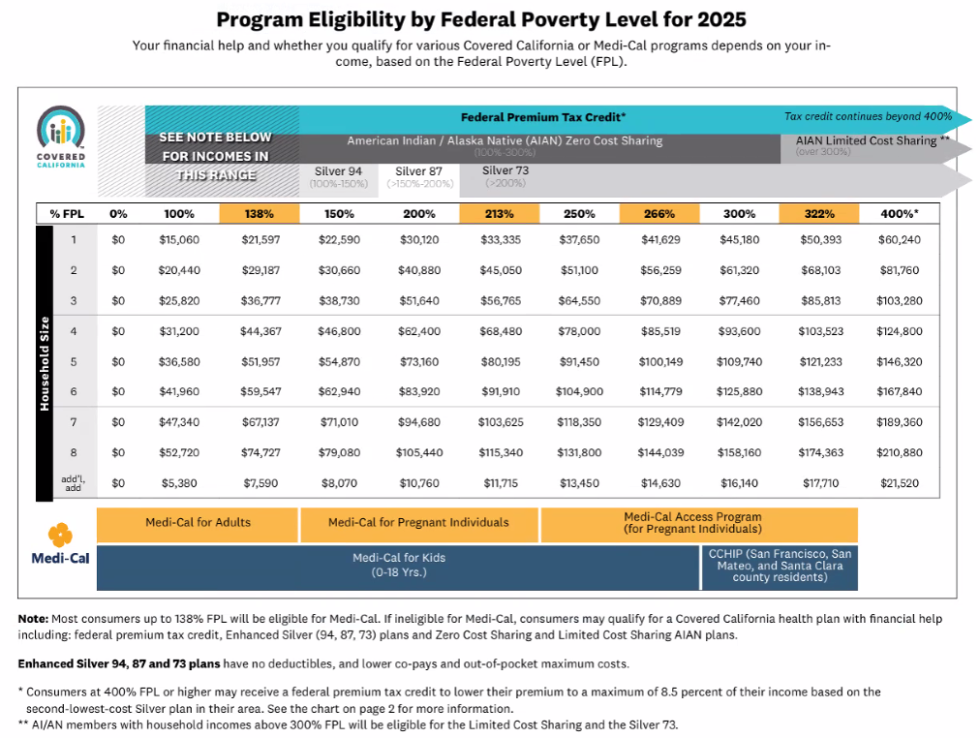 Federal Poverty Level 2025 & Impact on Coverage | Solid Health Insurance