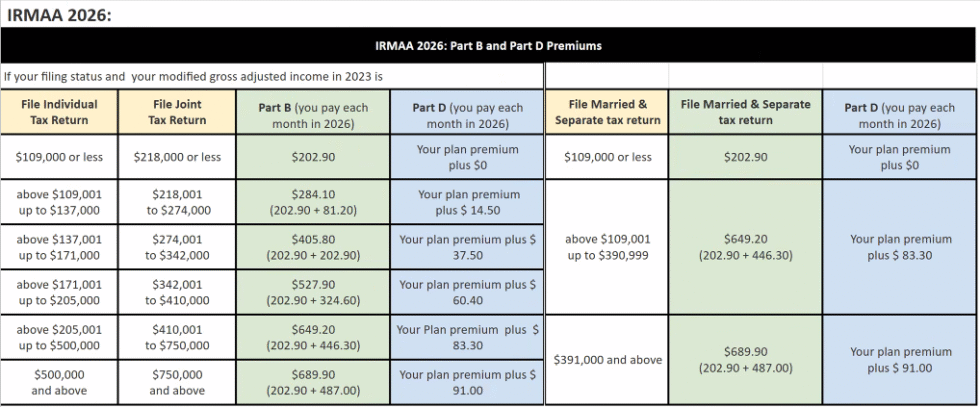 Understanding IRMAA: What You Need to Know for 2026 - Solid Health ...